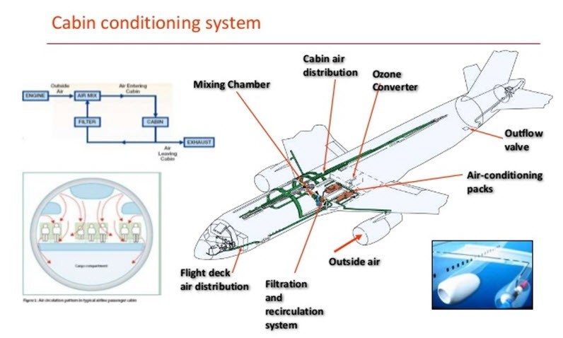 Myth: People Share Dirty Virus Infected Air on Airplanes - IssuesLab.com